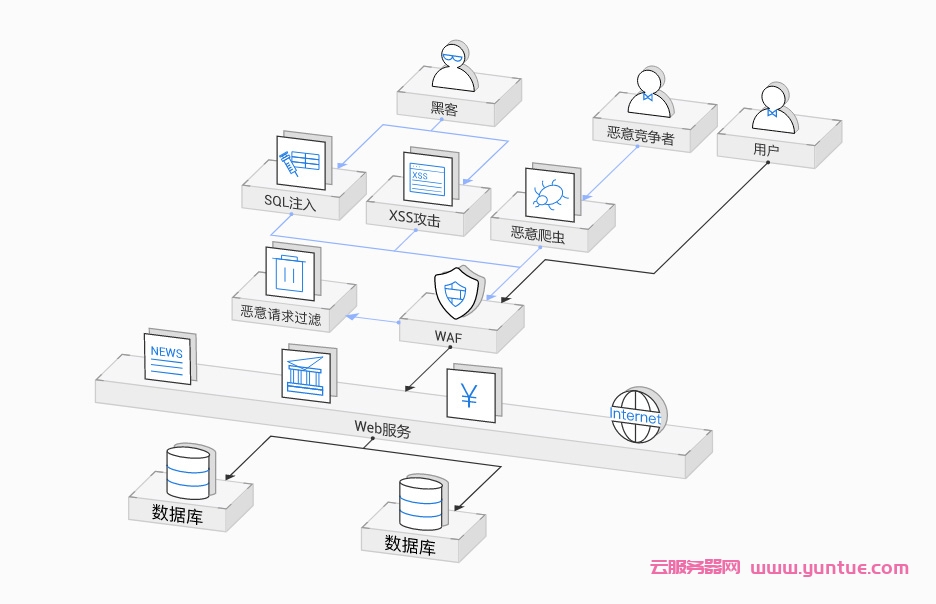 德迅云安全：高防CDN加速，CDN防护DDoS、CC、Web应用攻击防护 - 云服务器网
