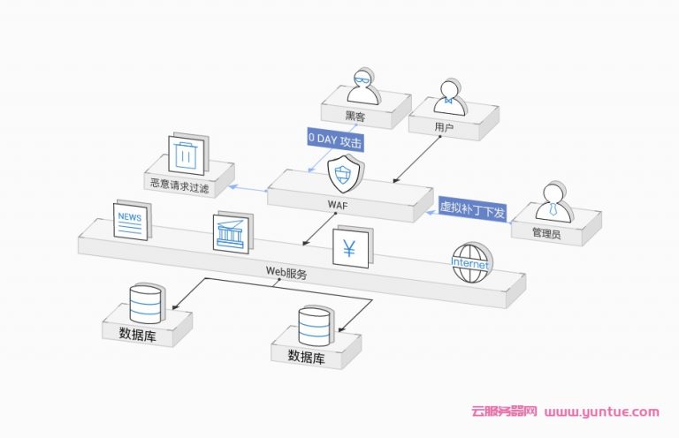 德迅云安全：高防CDN加速，CDN防护DDoS、CC、Web应用攻击防护 - 云服务器网